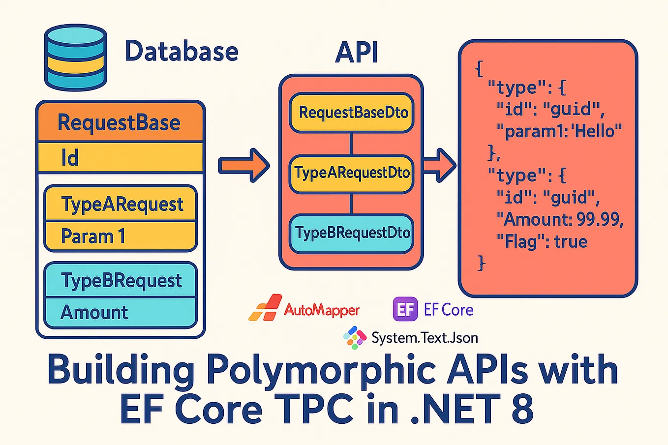 Unique ID Generation in .NET: Exploring Algorithms and Implementation Strategies | by Engr. Md ...