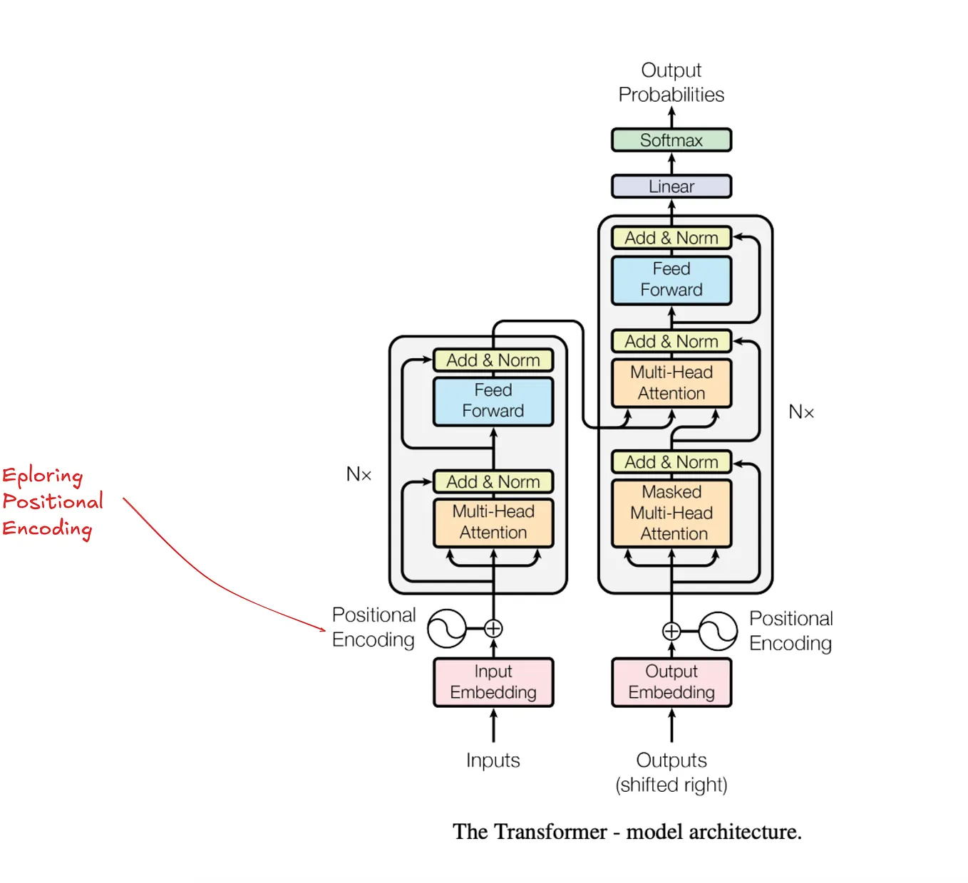 Implementation of Transformer Encoder in PyTorch | by Amit Yadav | Data ...