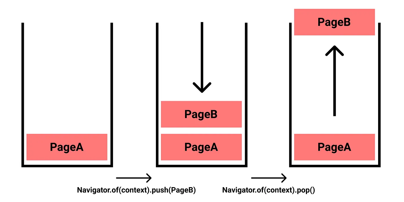 Flutter: Advanced Routing With GoRouter Package | by Souksavath KYE | Medium