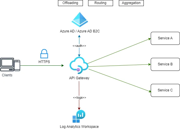 Azure Application Gateway in the Hub or in the Spokes? That’s the ...