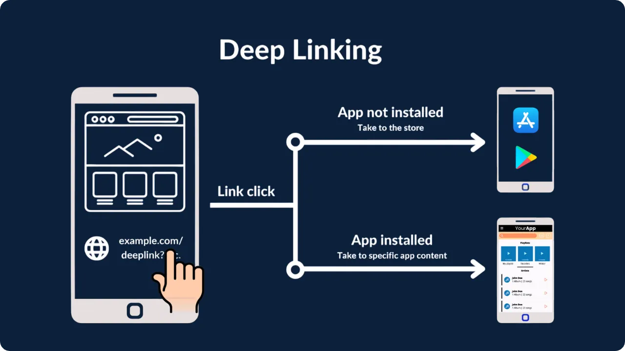 Mastering Navigation and Routing in Flutter: A Complete Guide | by Ammar Yasser | Medium
