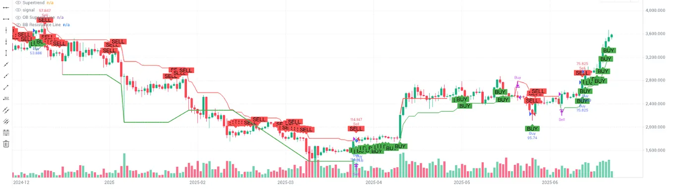 CVD Divergence Quantitative Trading Strategy | by FMZQuant | Medium