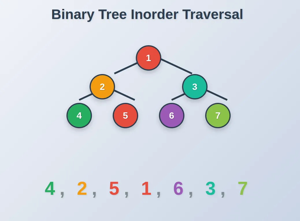 📌 Frequency Sort Algorithm in Java 🚀 | by Yodgorbek Komilov | Medium