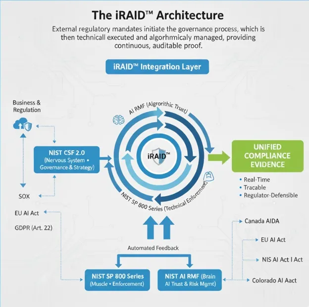 The iRAID™ Model: HIPAA & HITECH Compliance in an AI-Driven Healthcare ...