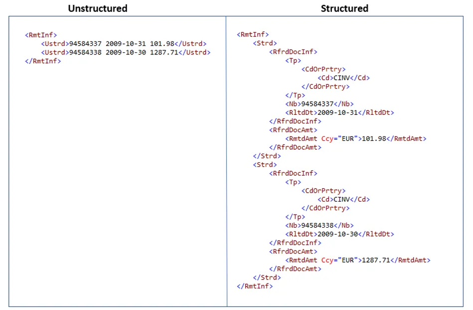 ISO 20022: Dealing with XML Namespace Prefixes | by Dominic Digby | Medium