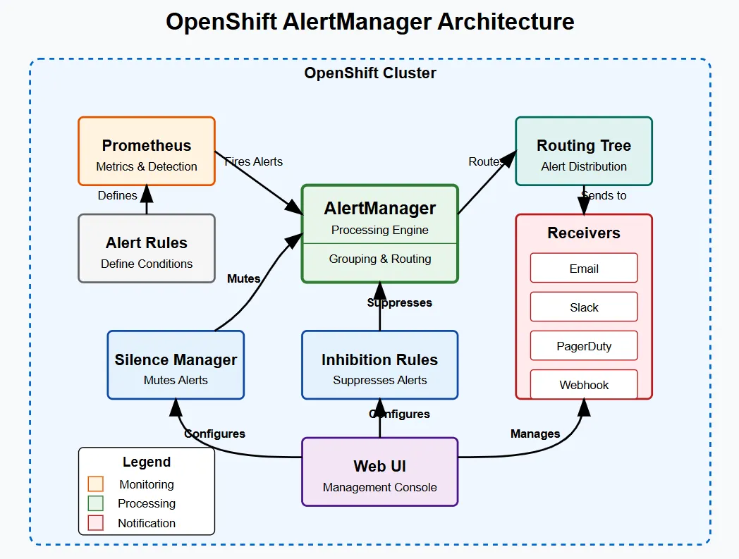 CoreDNS in OpenShift: How It Works and How to Troubleshoot DNS slowness ...