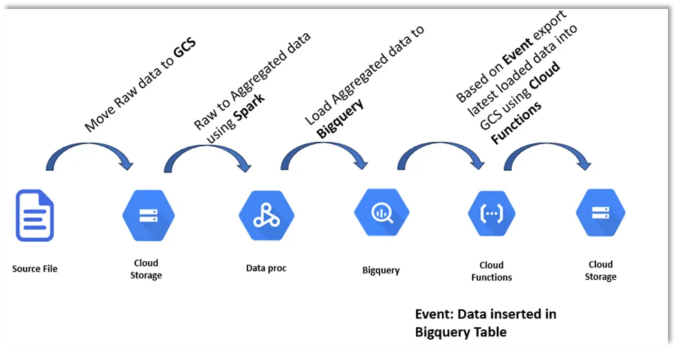 Bigquery — Row to column using Pivot function with Dynamic SQL | by Rajkumar k | Medium