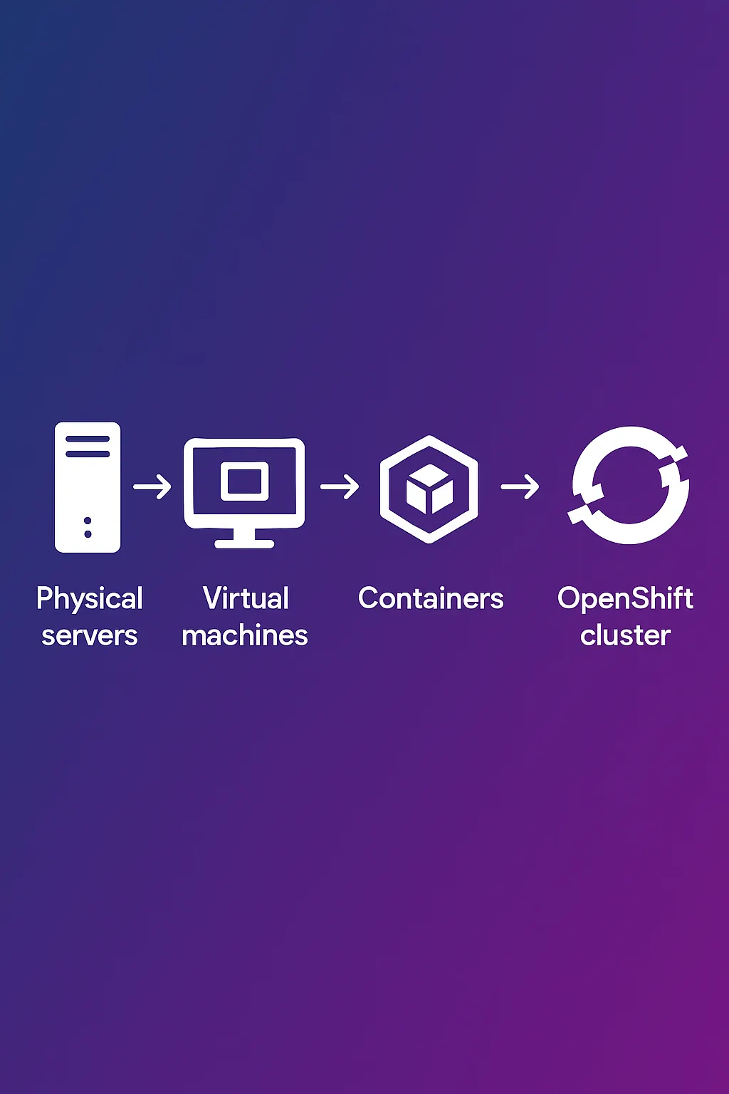 Networking concepts and Routing through HAProxy in Openshift Container ...
