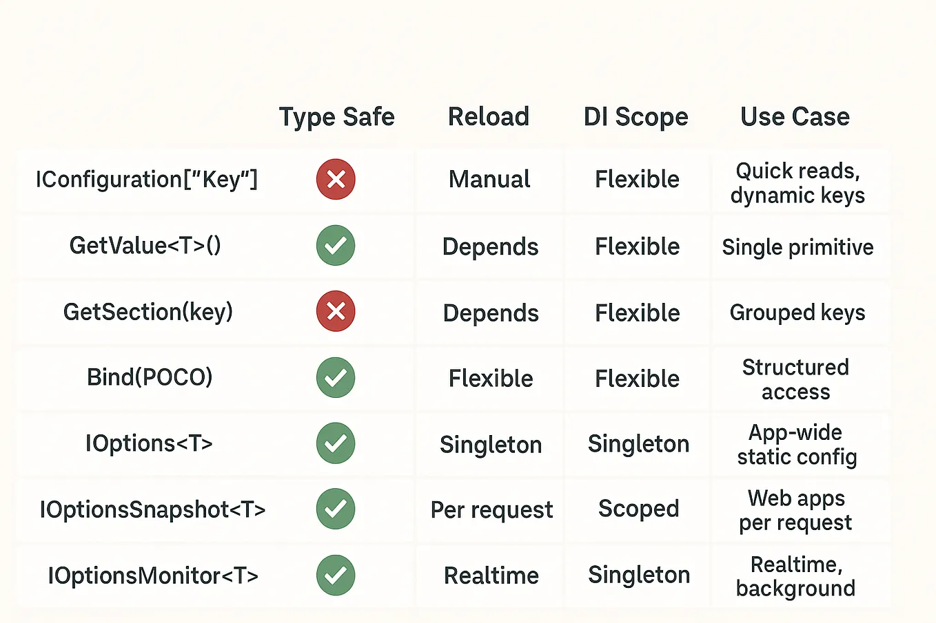Async Task v/s Async void in C#: What’s the Difference and Why It Matters? | by Pavan pitthdiya ...