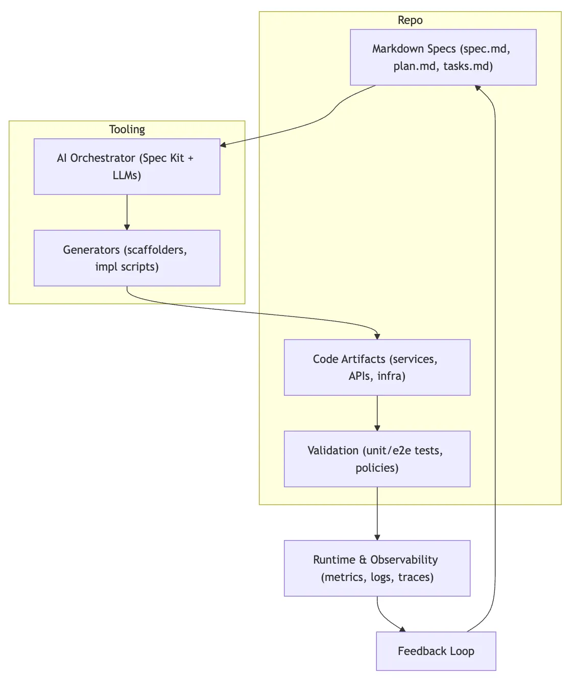Hybrid Intelligence: Marrying Deterministic Code with LLMs for Robust Software Development | by ...