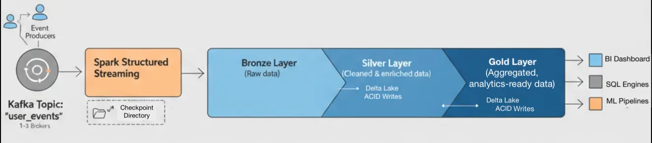 Understanding Kafka Consumers in Python: A Beginner’s Guide to Scalable Message Processing | by ...
