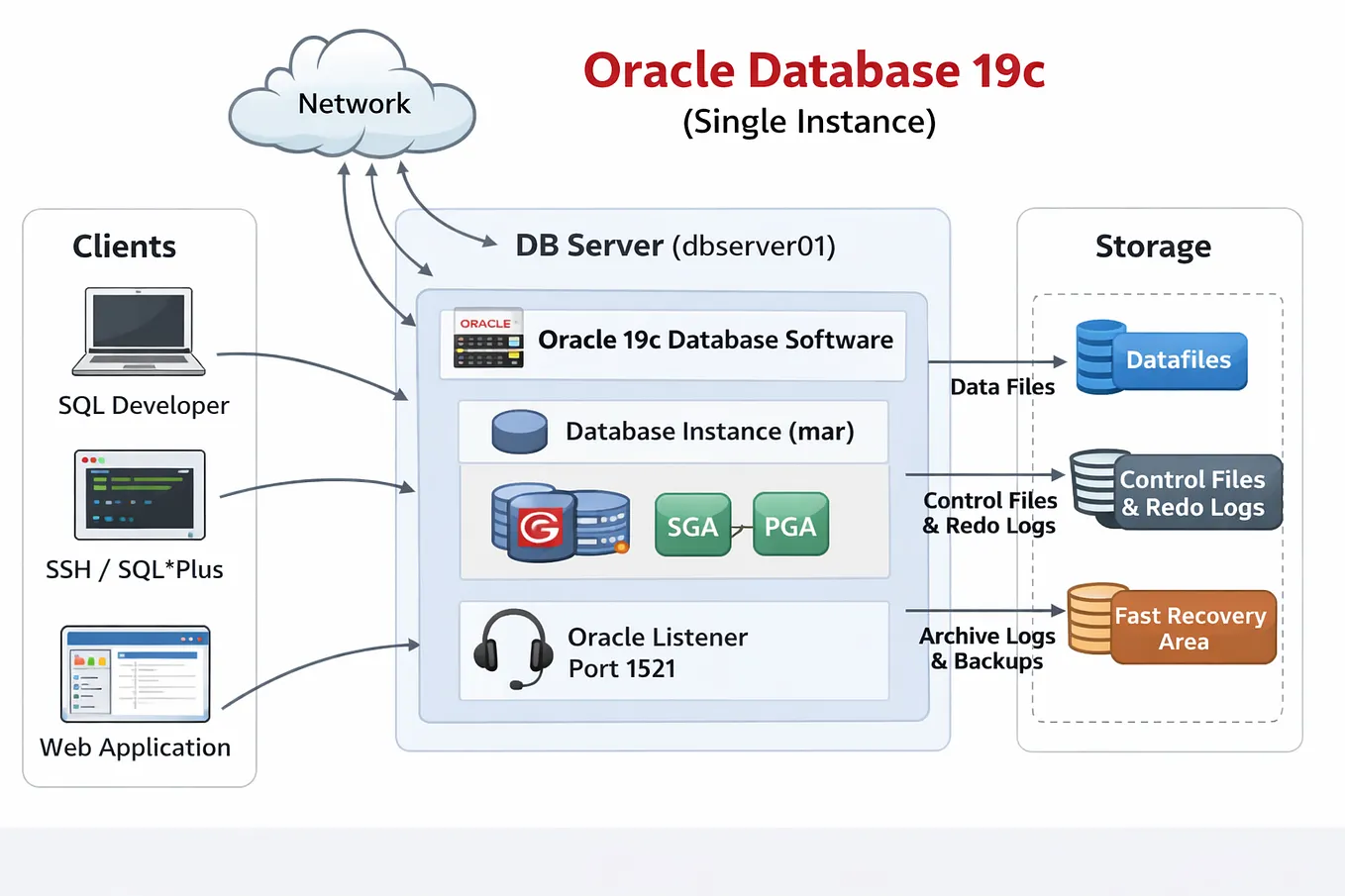 Building Oracle Data Guard (Primary → Standby) Using RMAN Active ...