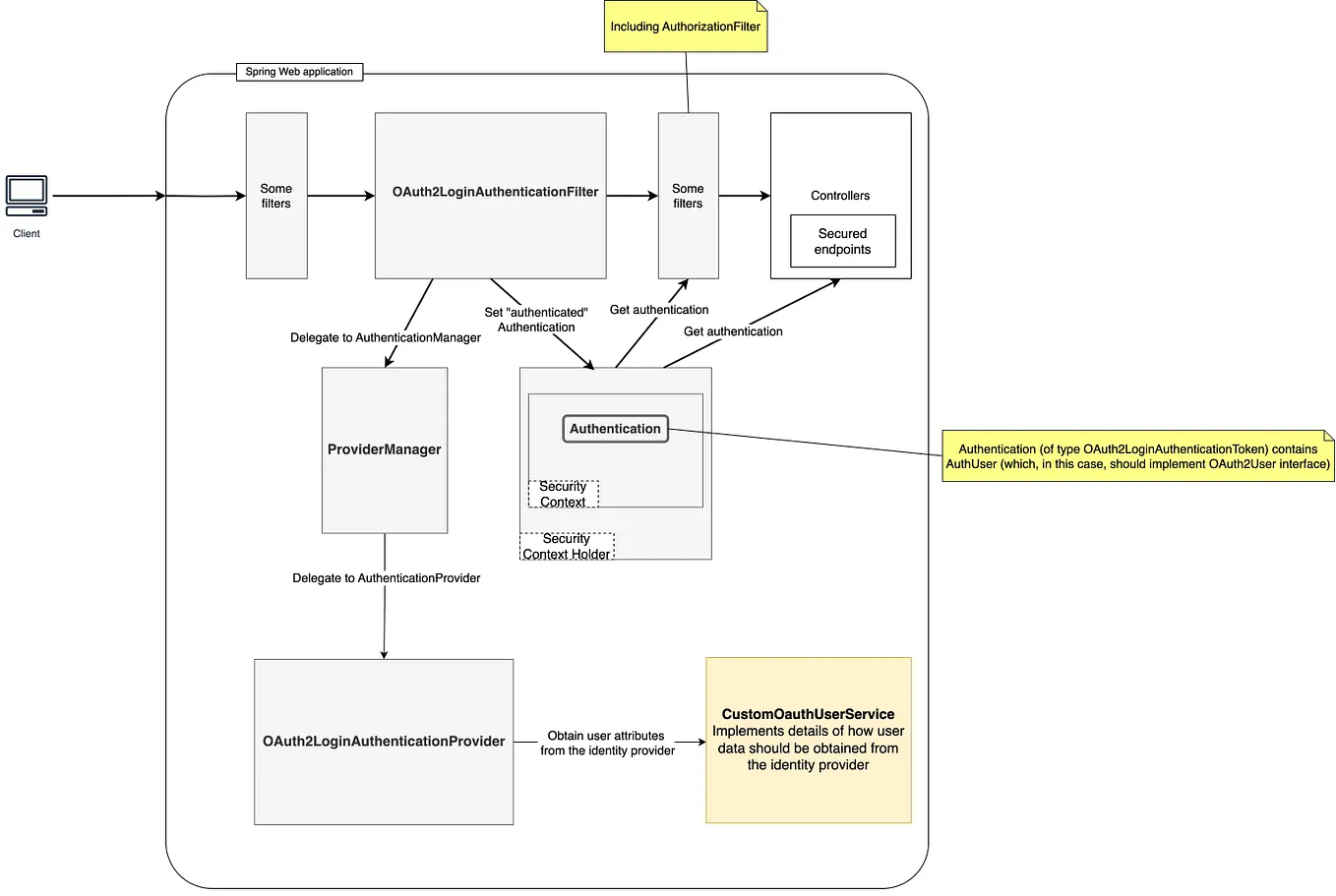 Simple authentication with Opaque token | by Ihor Polataiko | Medium