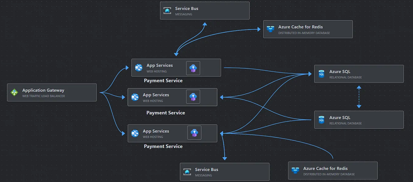 Integrating MassTransit with Azure Service Bus in .NET Applications ...