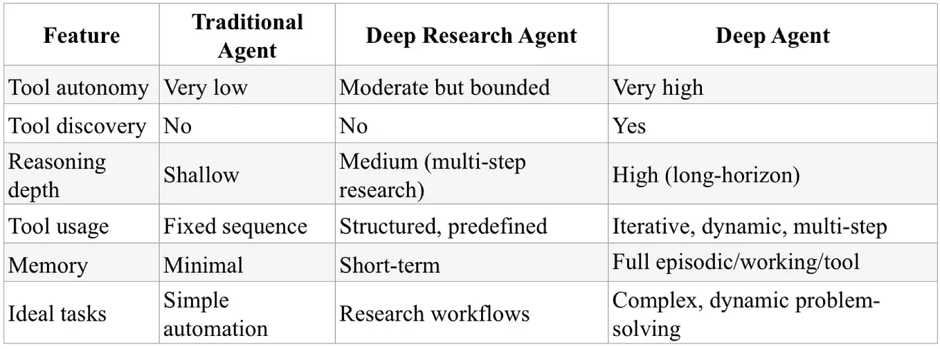Deep Agents vs Multi-Agent Workflows: Reliable LLMs in Production | by ...