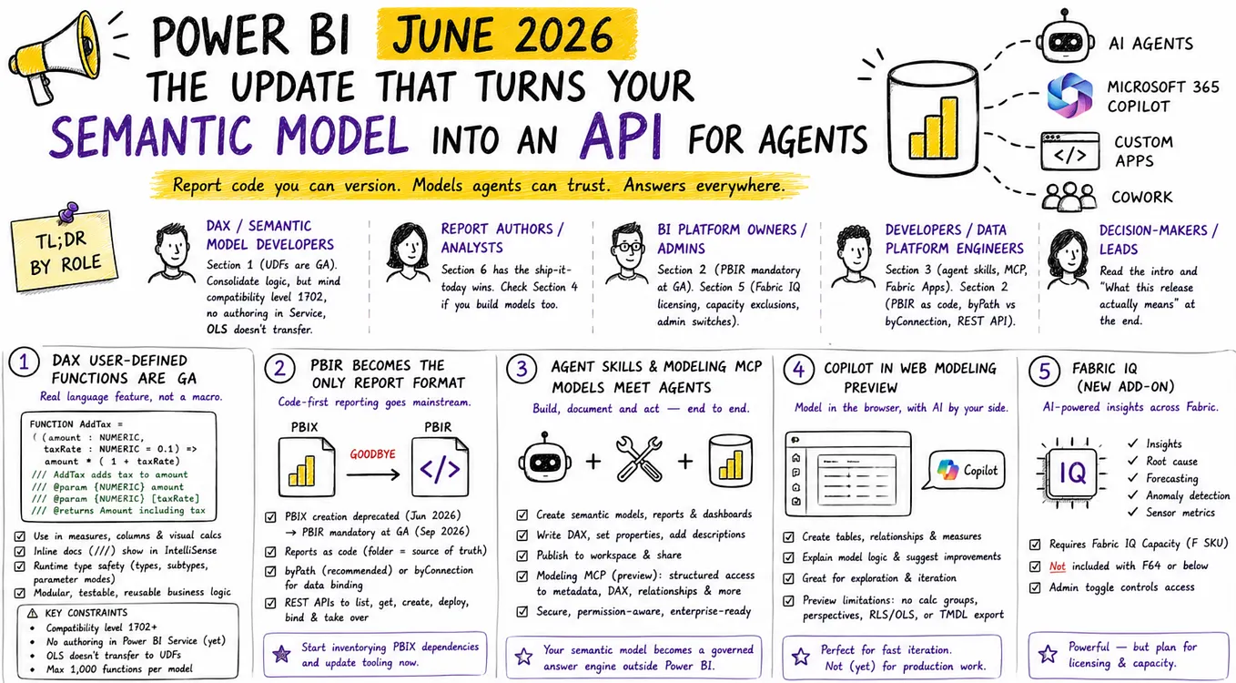 A Practical Multi‑Team Operating Model for Microsoft Fabric | by René ...