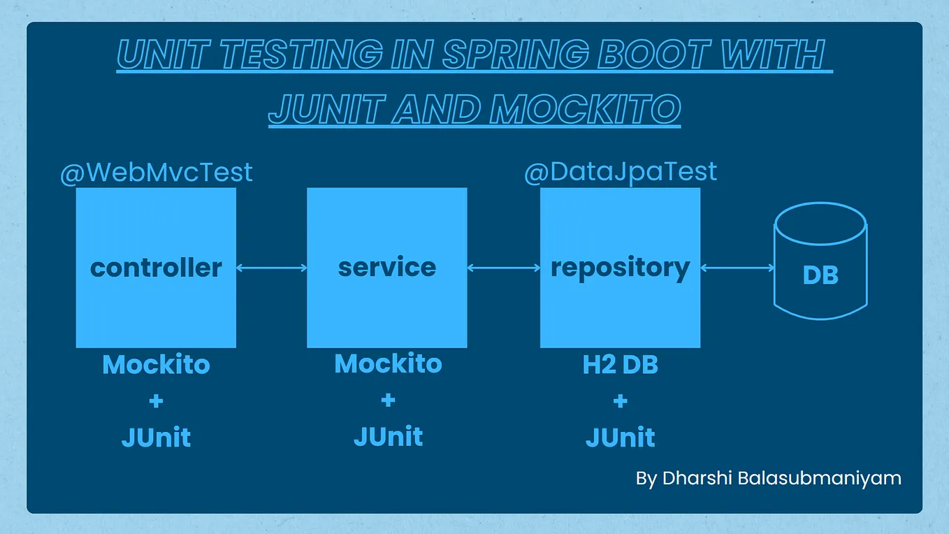 Building a Secure RESTful User CRUD with Spring Boot: A Step-by-Step Guide | by Dharshi ...
