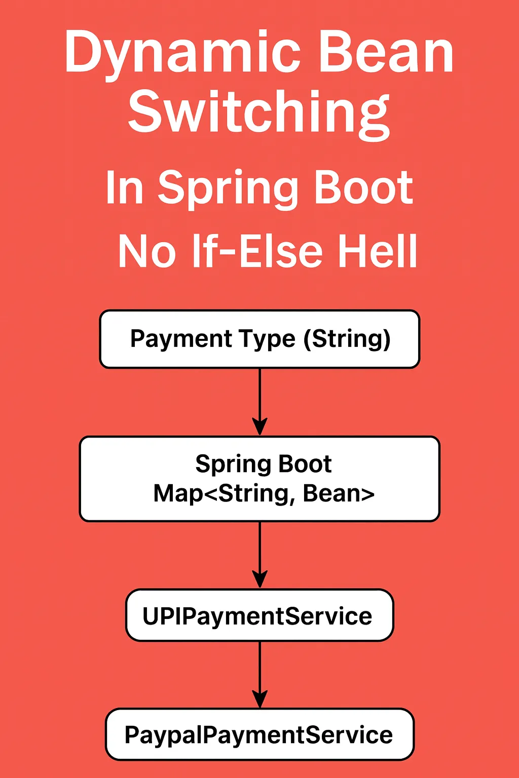 🧠 How HashMap Works Internally After Java 8 (With Visual Diagrams) | by Priyaranjanpatra | Medium