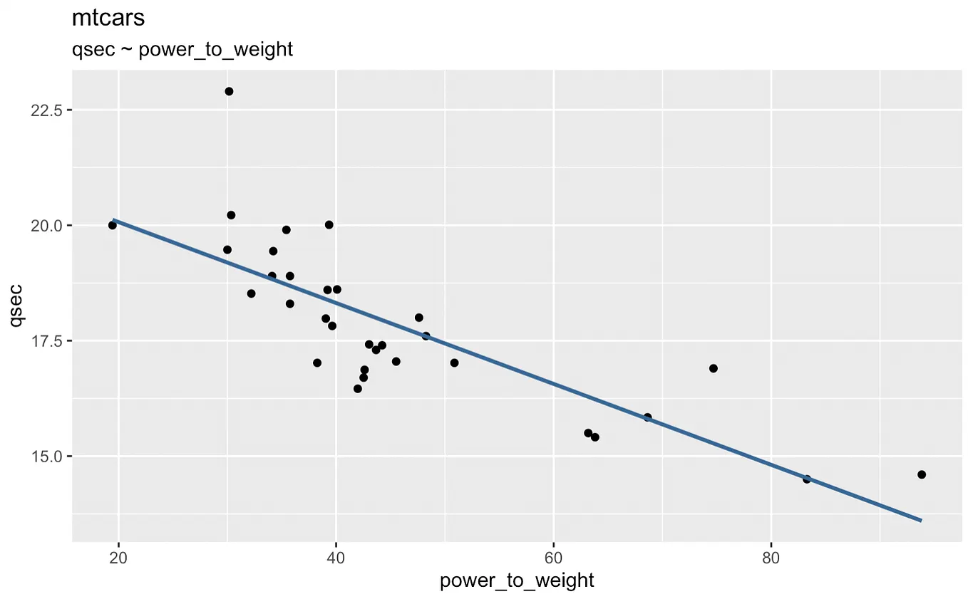 Partial Regression / Added Variable Plots in R using mtcars | by R ...