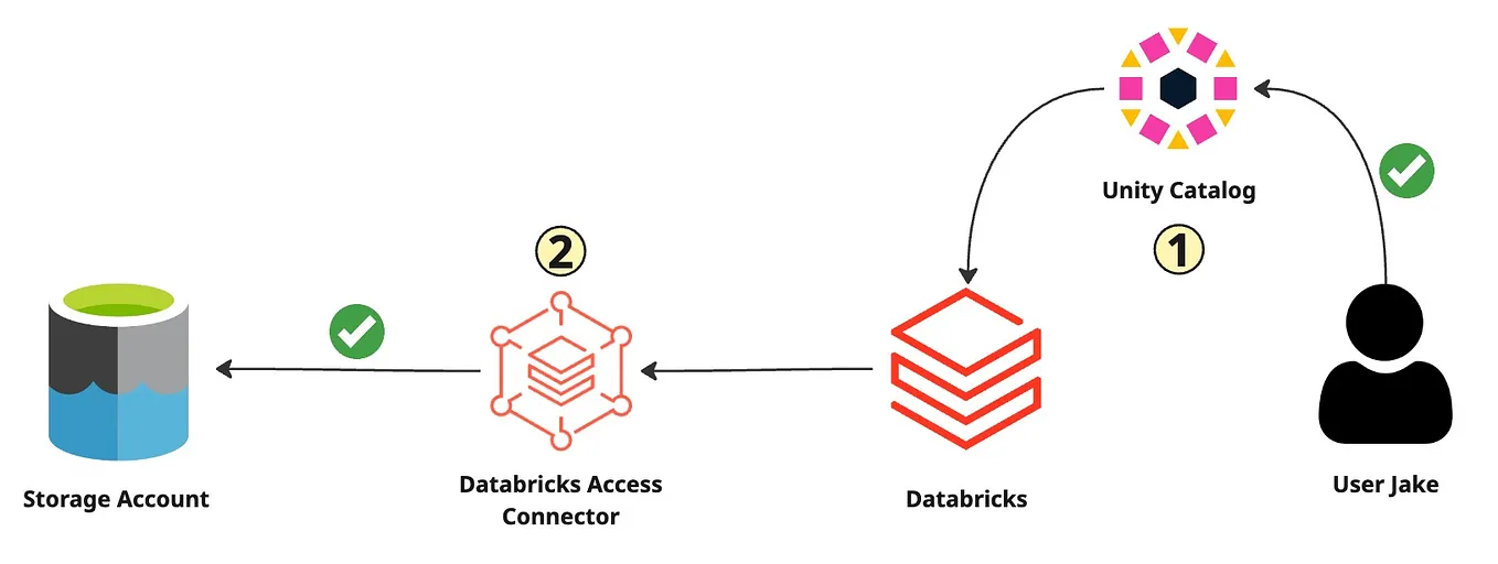 Calculating the real cost of a Databricks Environment | by Filip ...