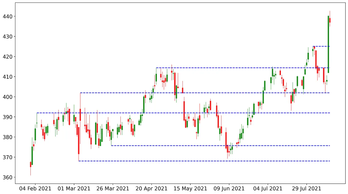 The Supertrend — Implementing, Screening & Backtesting in Python | by ...