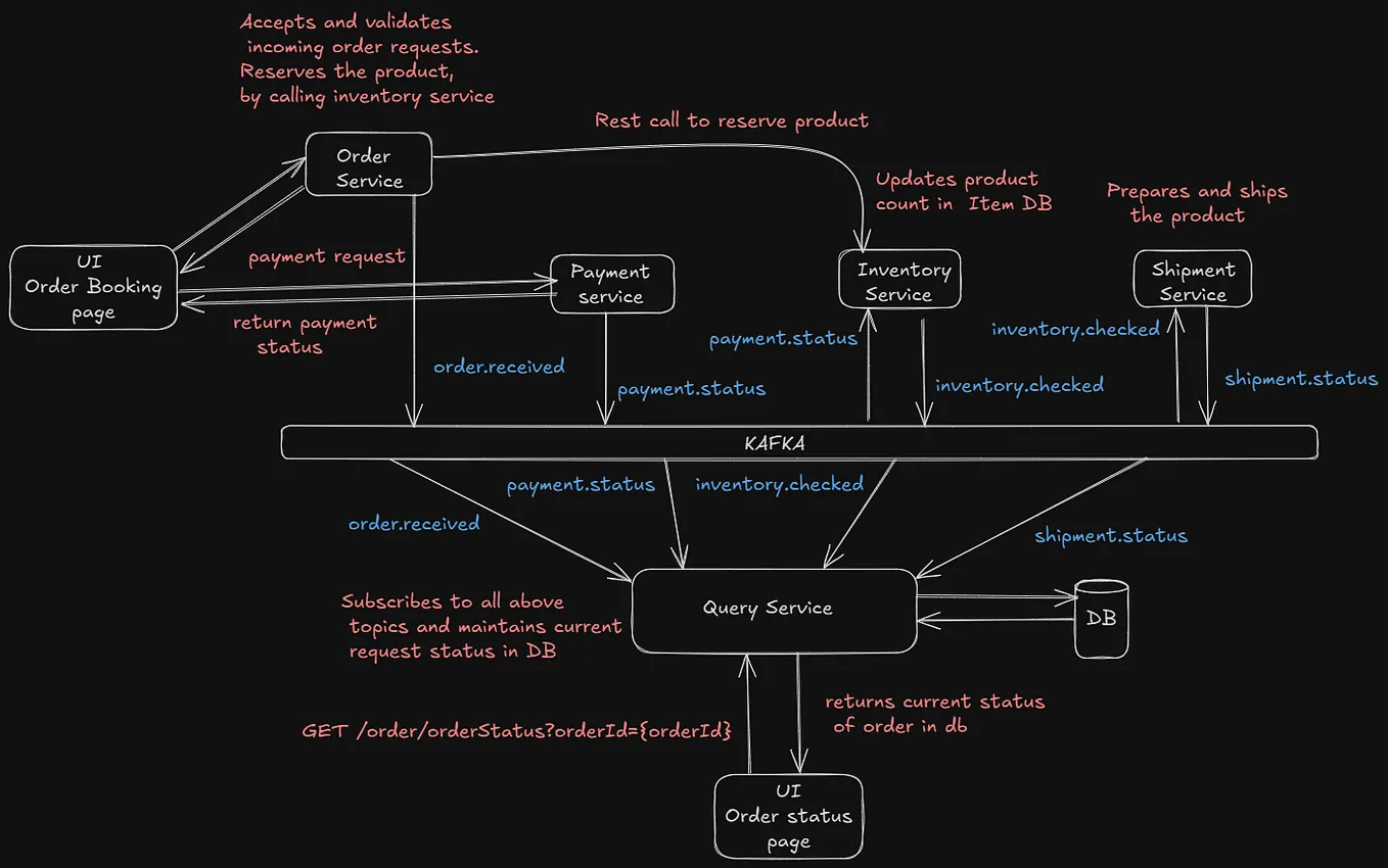 Top 5 Kafka Alternatives for Real-Time Data Processing | by Usama Malik | Medium | DevOps.dev