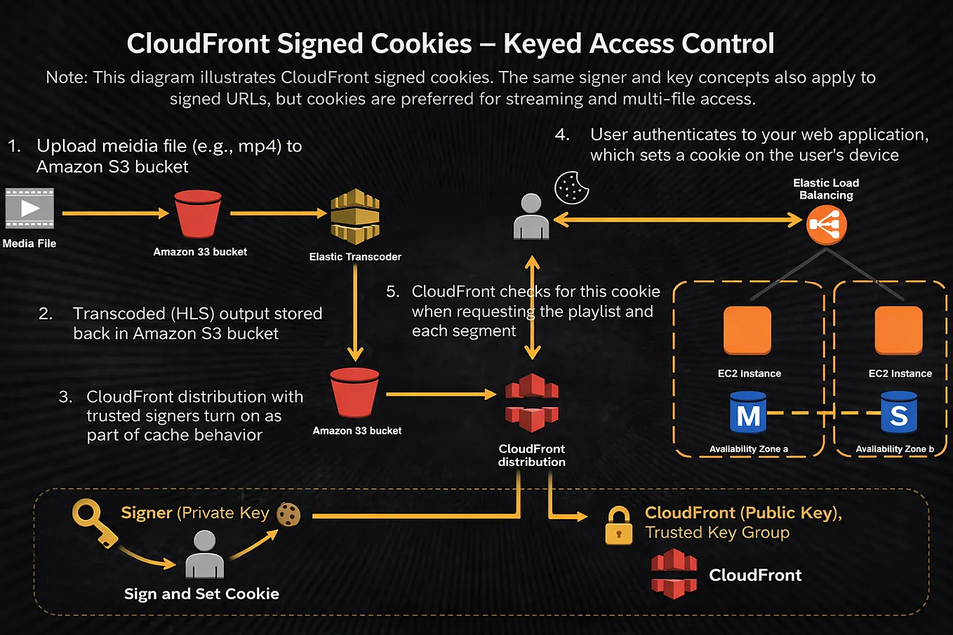 Mastering Amazon S3 Security: IAM Policies, Bucket Policies, and Public Access | by ...