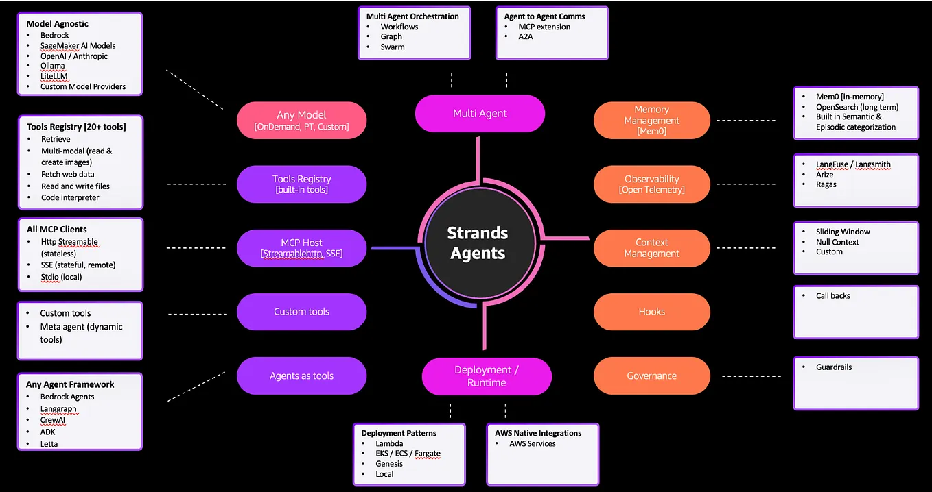 Strands, the new Agent framework supported by Amazon | by Jettro Coenradie | Jul, 2025 | Medium