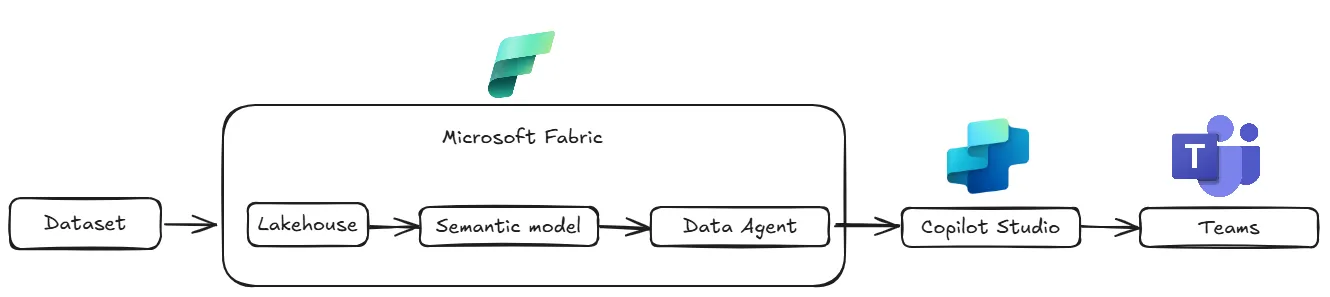 Overcoming Power Platform AI Builder PDF Limitations with Azure ...
