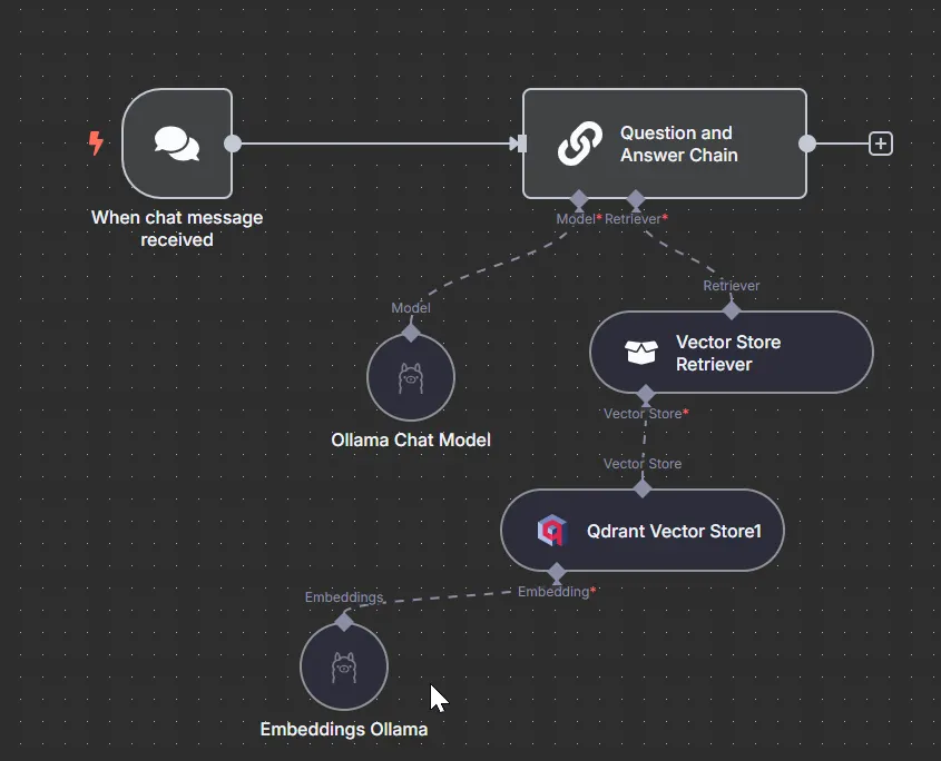 RAG & LLM — n8n AI Playground (vol. 1 Initial Setup) | by Kamil Kubicki | Active Developement ...