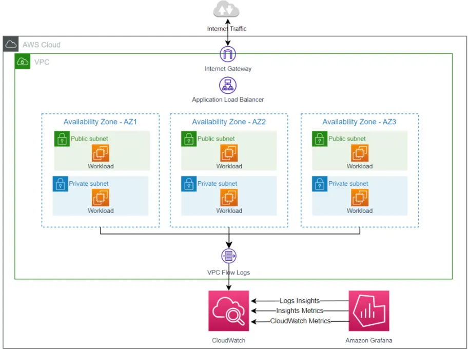☁️ Cloud Security Posture Management (CSPM) in AWS | by Davebhargavi ...