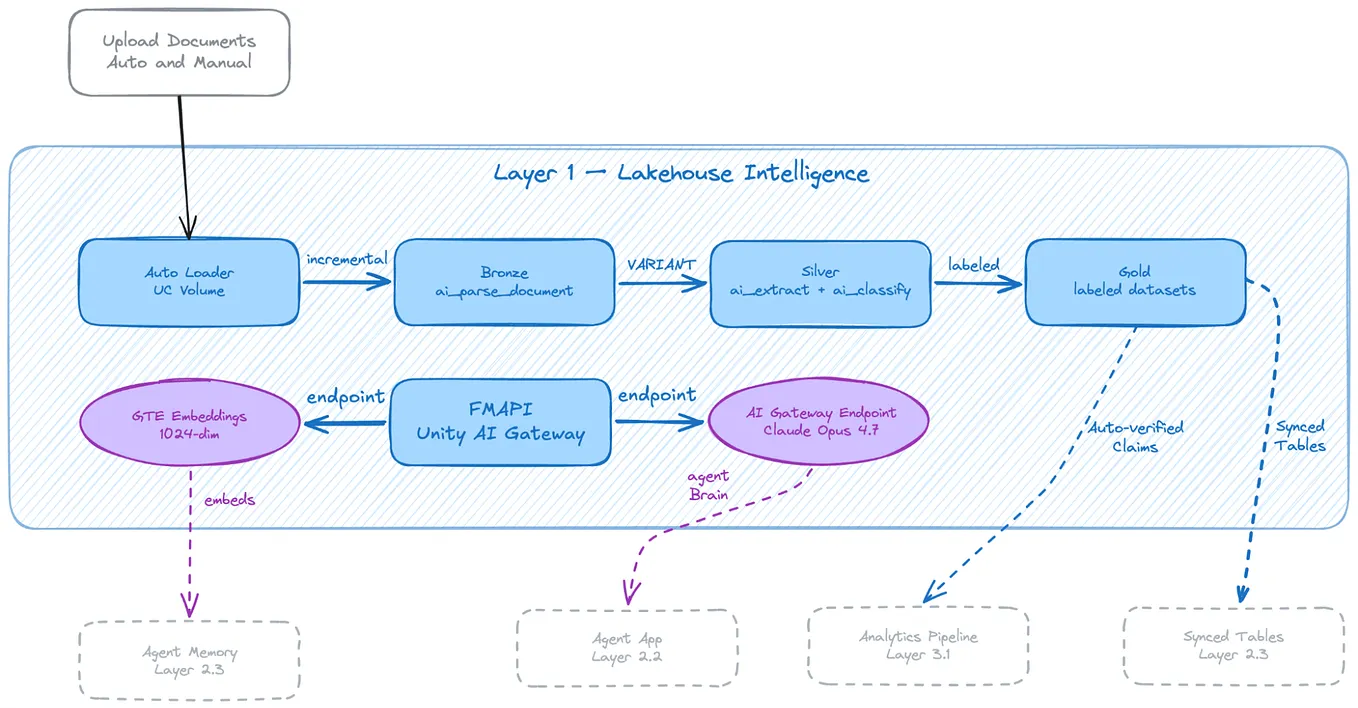 Tiered AI on Databricks Apps: a small model at the edge, a governed one ...