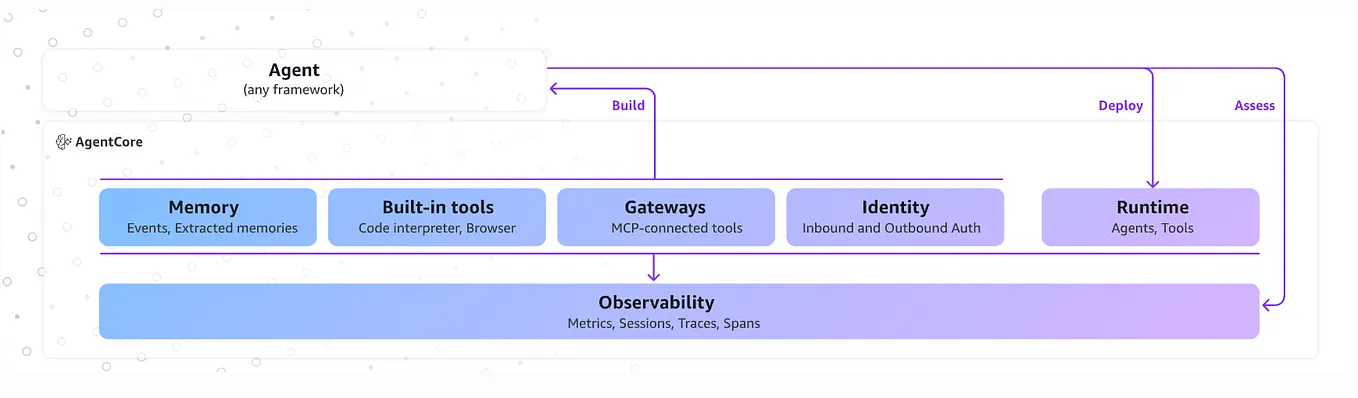 A Deep Dive into AgentCore: From Playwright to Autonomous Agents with ...