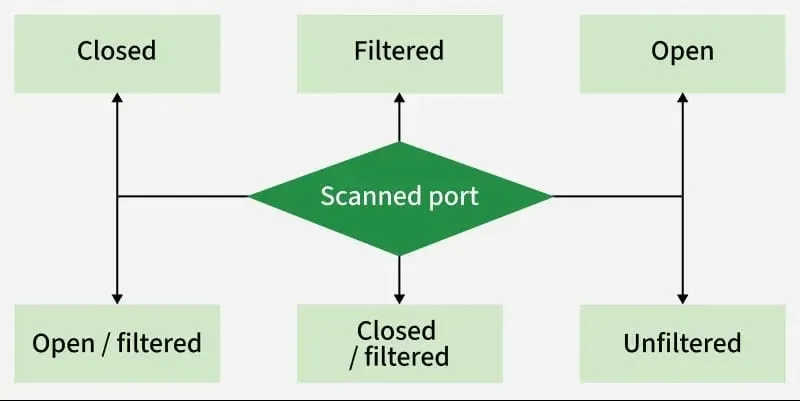 The Complete Guide to Nmap: Network Scanning Mastery | by Raj Bhatia ...