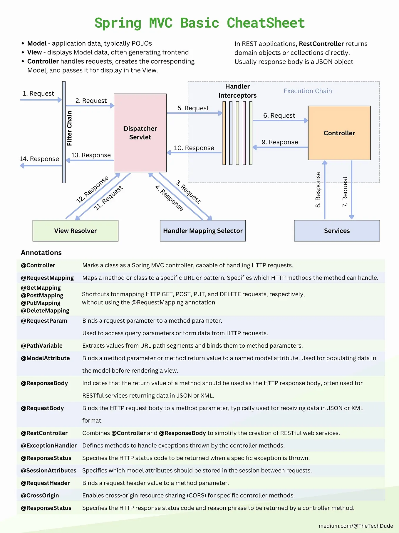 Spring Bean Lifecycle Full Guide. Ah, beans… | by TheTechDude | Medium