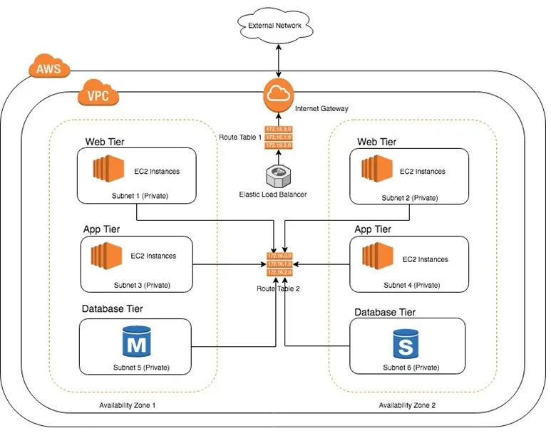 Deploying a High-Availability Web App with AWS CloudFormation | by Egwu ...