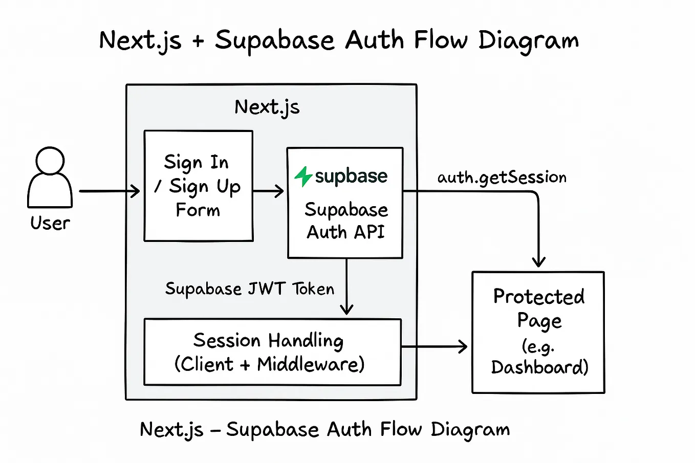Database Management Using Drizzle Orm Supabase And Nextjs By 