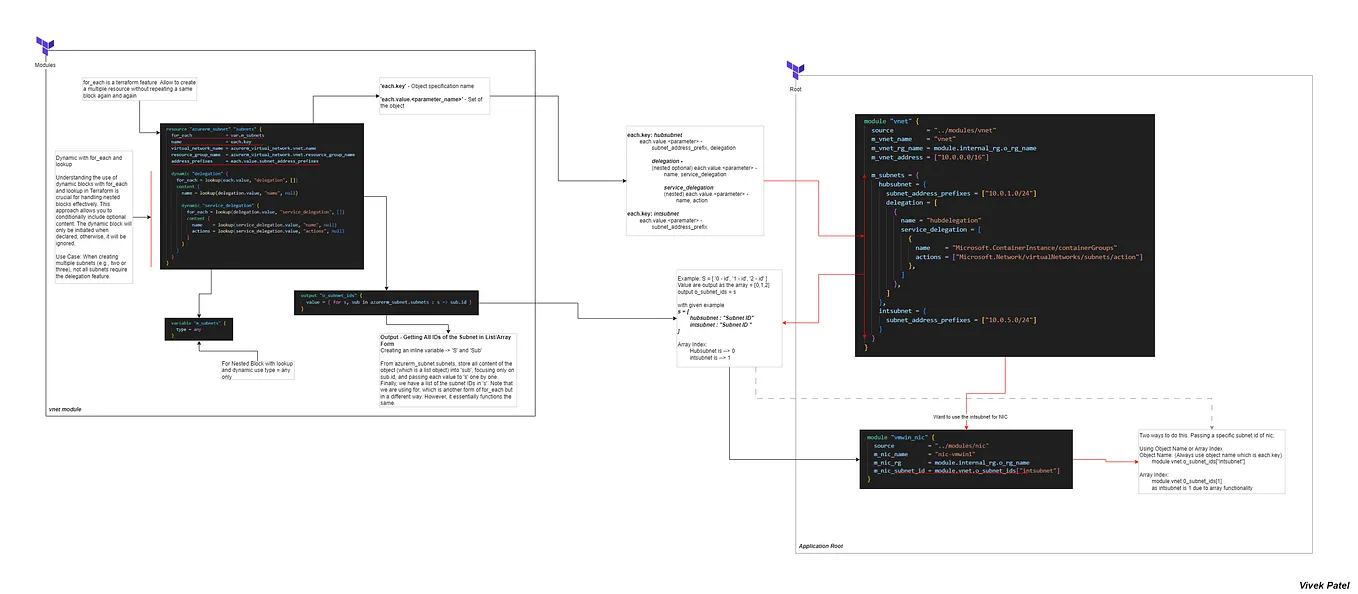 How to use Terraform workspace | Medium
