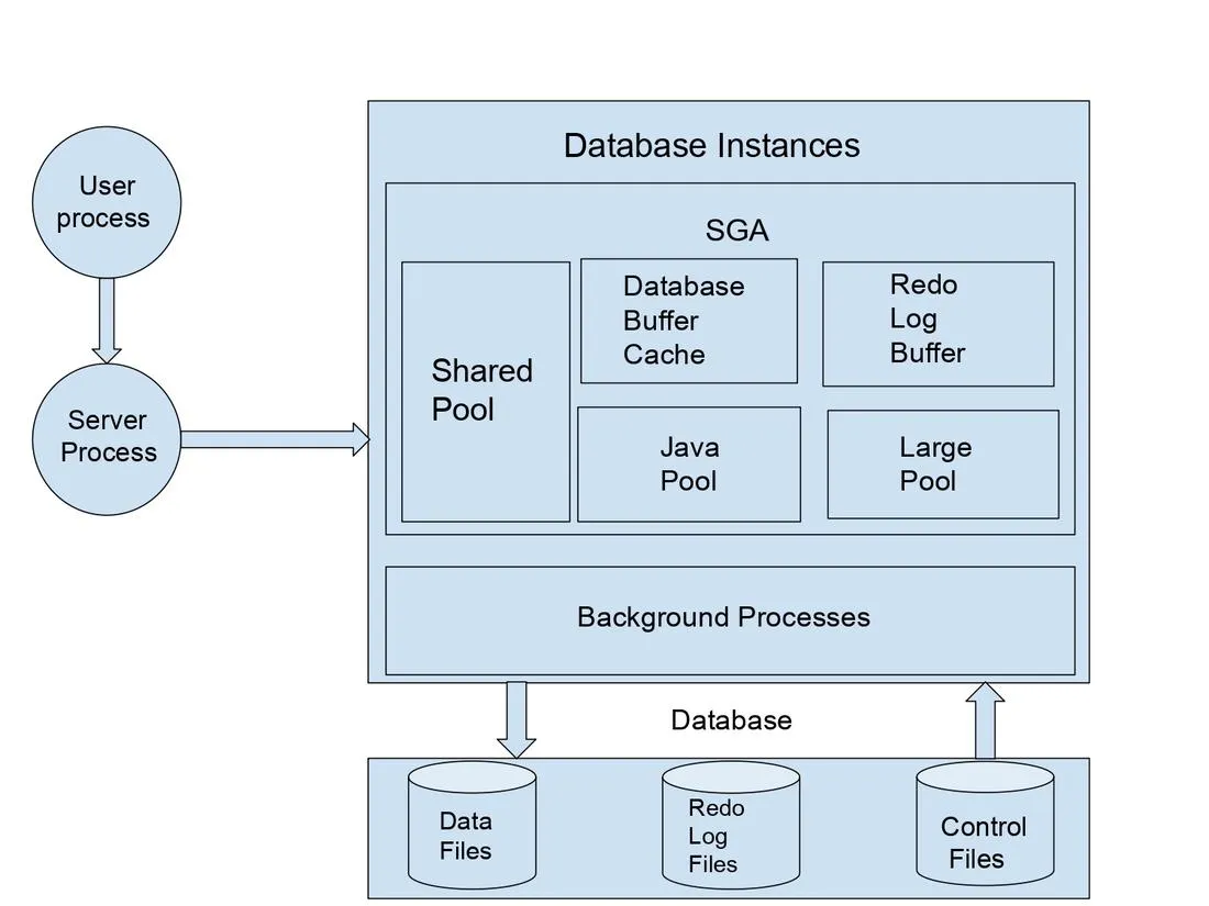 Understanding SGA and PGA in Oracle: A Simple Guide | by Ibukun Jeje | Medium