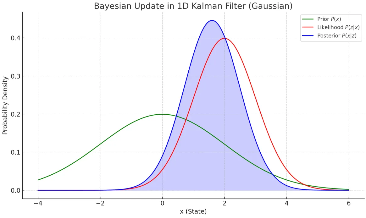 Sensor Fusion With The Extended Kalman Filter In Ros 2 By Carlos Argueta Medium