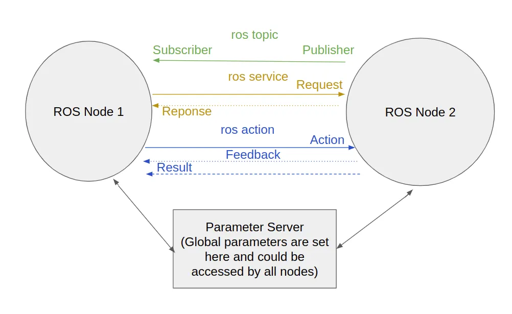 ROS2 in Docker — Why and How?. In this article, I will discuss why… | by Omar Elmofty | Medium