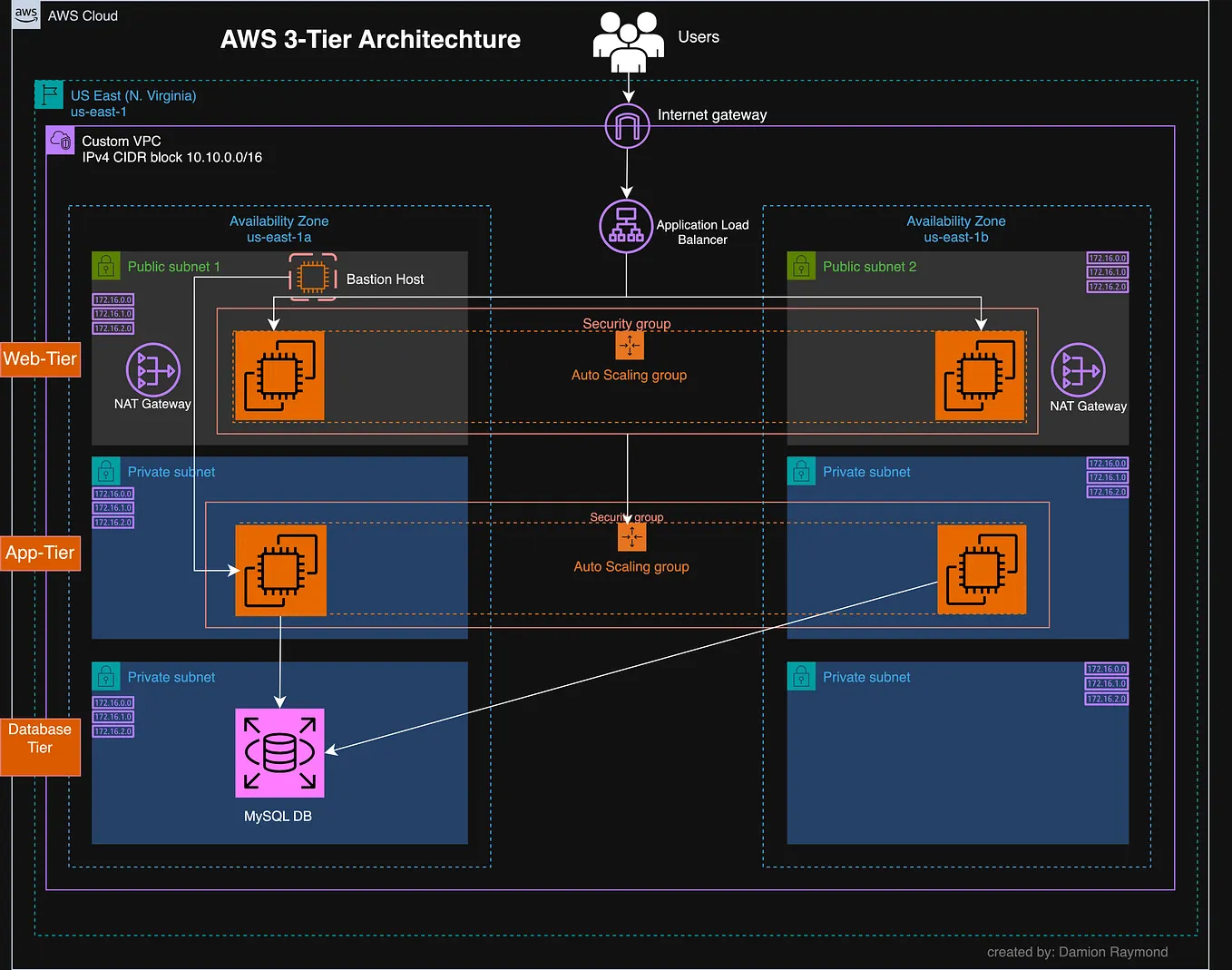 Remote Administration and Troubleshooting of EC2 Instances via AWS SSM | by Damion Raymond | AWS Tip