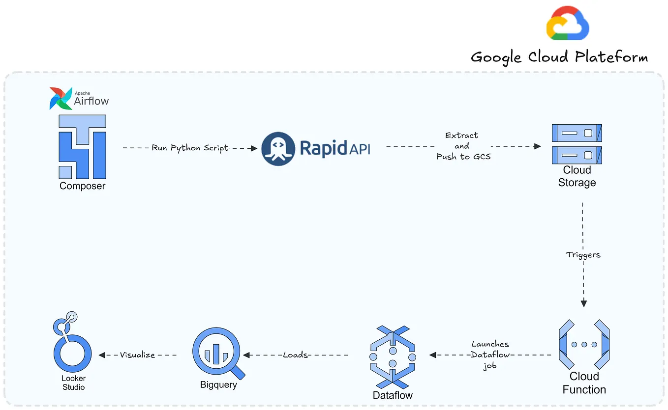 Implementing ETL on GCP. ETL (Extract-Transform-Load) processes… | by ...