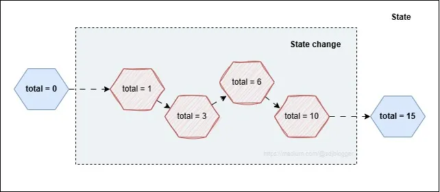State in Protocols: Stateful vs Stateless Explained | Medium