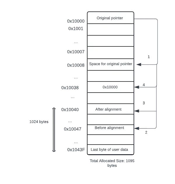Inter-Process Communication Using Pipes and Signals in C++ on Unix ...