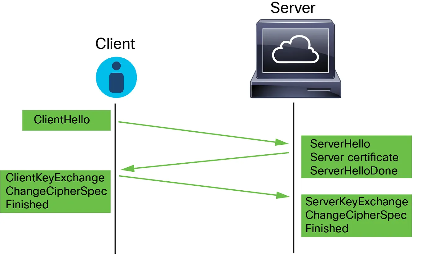 Account Replication & Client Redirect in Snowflake | by Avinash Maurya ...