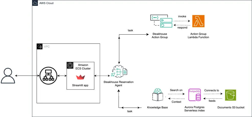Multi-Agent Collaboration: Serverless AI Agents using AWS CDK, Bedrock, and Python | by ...