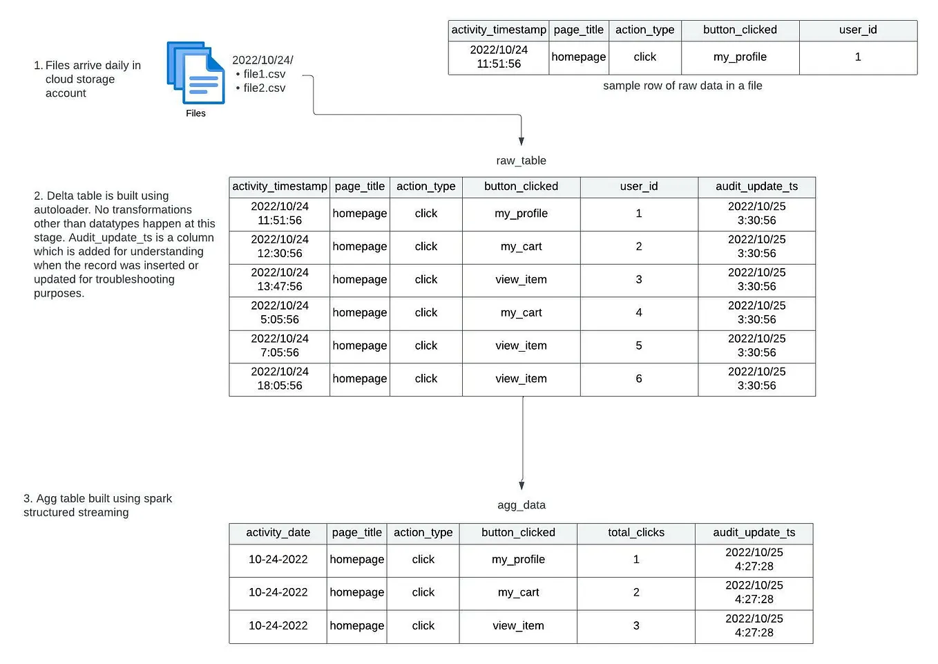 Mastering Incremental Data Loading in Databricks: Why Lakeflow Declarative Pipelines (formerly ...