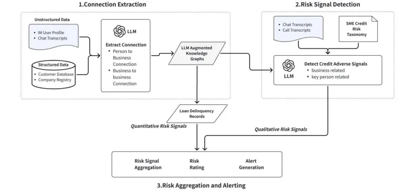 LLMs in Fraud Detection: A Step-by-step Guide in Real World Use Cases ...