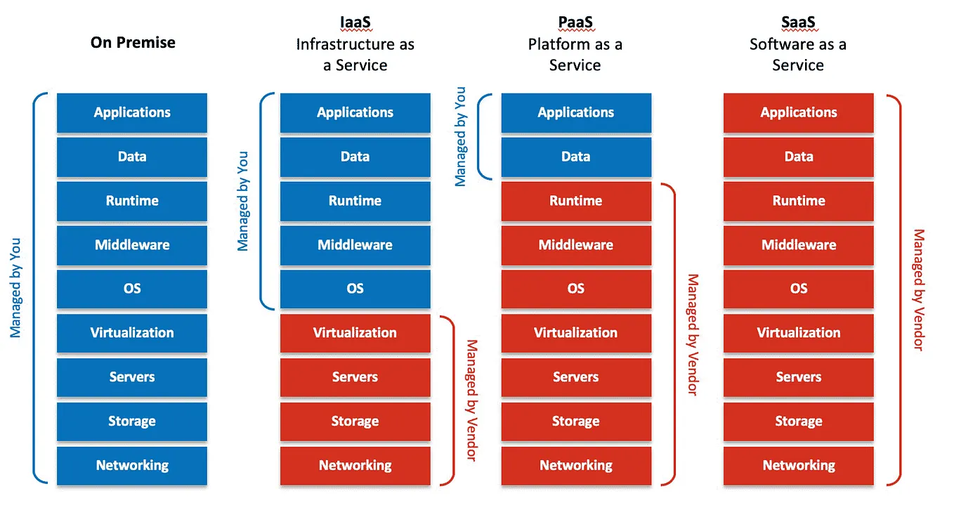 IaaS vs PaaS vs SaaS: Real-Time Examples from Real Projects | by ...